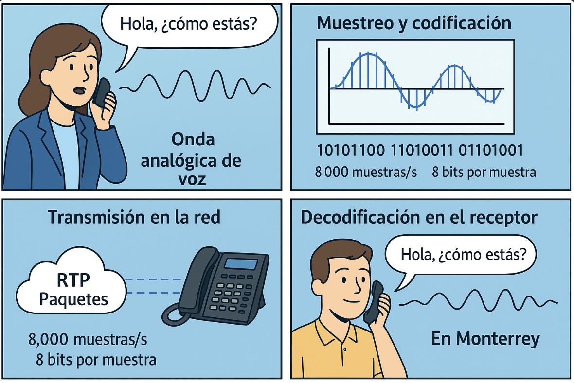 Códecs en Telecomunicaciones: Guía Completa para Profesionales de VoIP