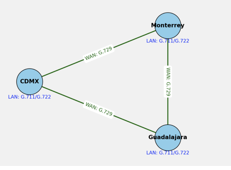 Códecs en Telecomunicaciones: Guía Completa para Profesionales de VoIP